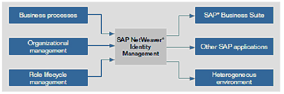 A Quick Overview of SAP NetWeaver Identity Management Solution