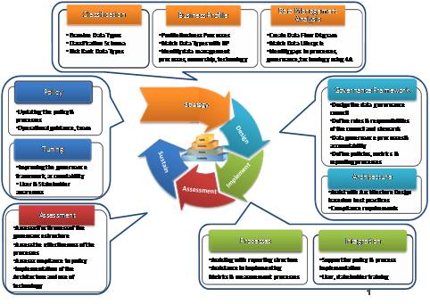 Data Governance – What We Need to Think About