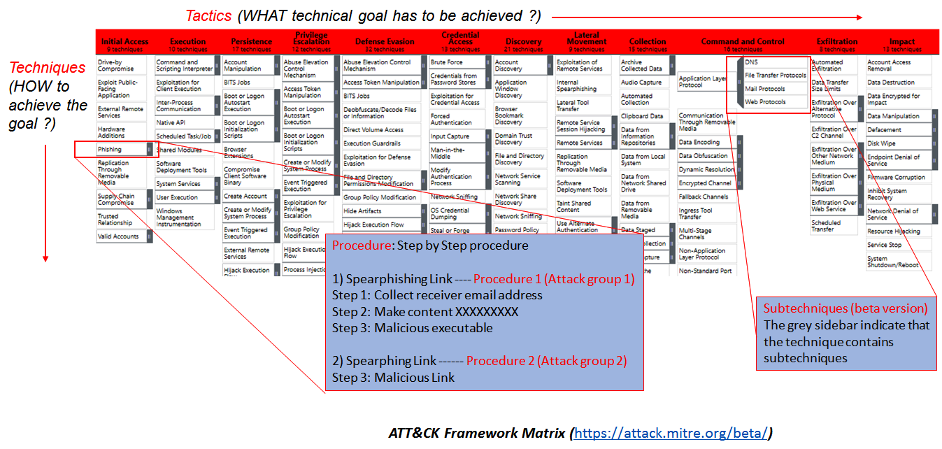 The Mitre ATT&CK approach for effective Red Team simulations