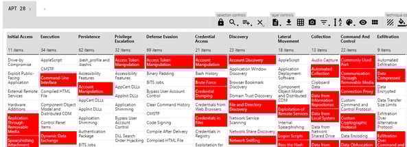 The Mitre ATT&CK approach for effective Red Team simulations