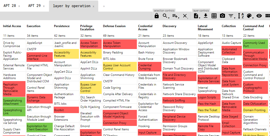 The Mitre ATT&CK approach for effective Red Team simulations