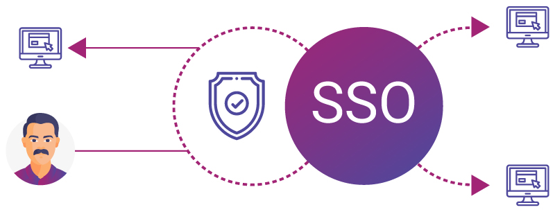 SSO authentication - What it is and How does it work