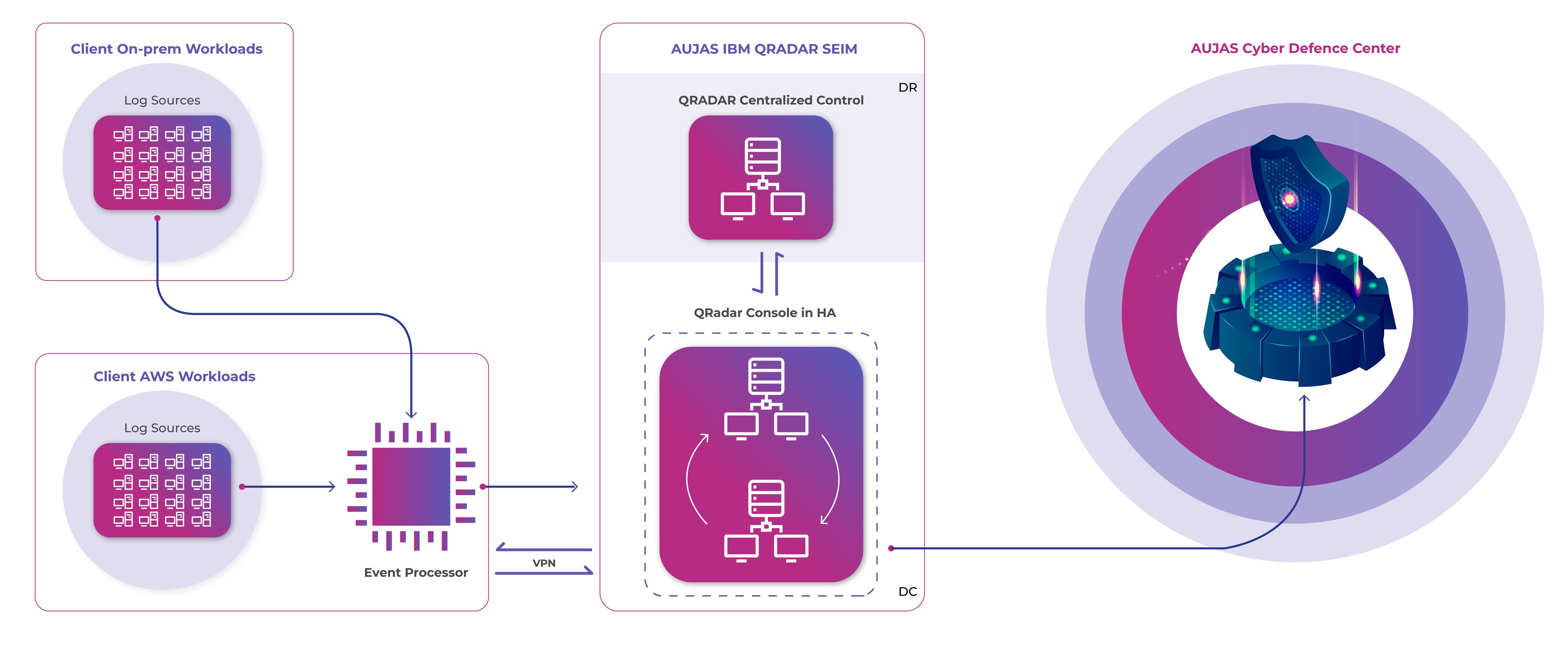 Aujas Cyber Defense Center | IBM QRadar